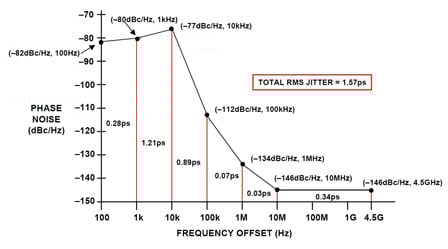 Converting Oscillator Phase Noise to Time Jitter | DigiKey